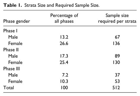 Strata Size And Required Sample Size Download Scientific Diagram