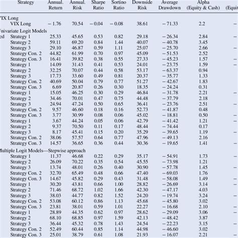 Univariate And Multiple Logit Models Statistical Performance