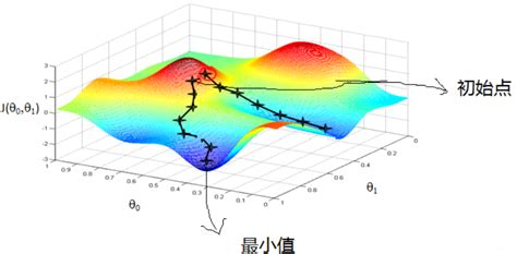 基于神经网络——鸢尾花识别（iris） Csdn博客