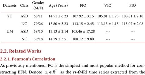 Demographic And Clinical Information Of Subjects In The Abide Dataset