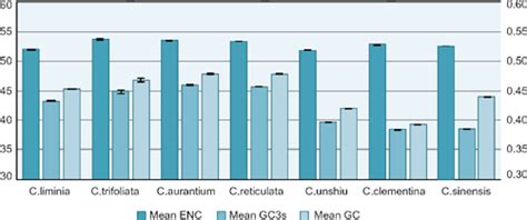 Effective Number Of Codons Enc As A Measure Of Overall Average Codon