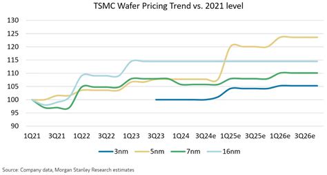 Wafer Pricing Adjustments By Tsmc In 2025 Rise 10