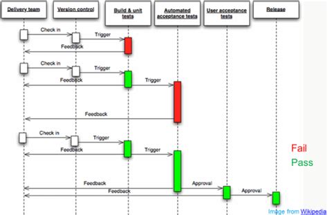 the definitive guide to database version control infoq