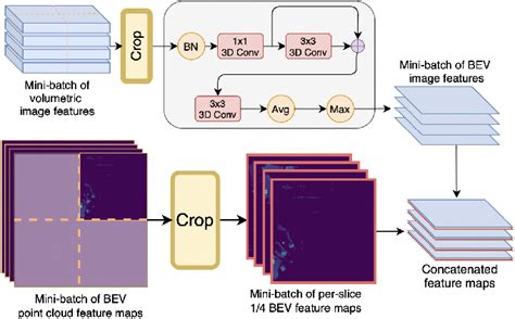Figure 3 From Multi Modal Streaming 3d Object Detection Semantic Scholar