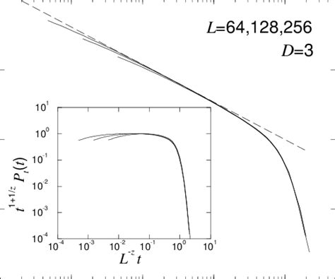 Finite Size Scaling Plots Of The Duration Distribution P W T T For