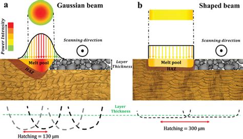 Advanced Laser Beam Shaping For Bulk Metallic Glass In Additive