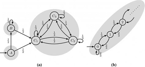 Two Markov Chains A A Finite Process B An Infinite Birth Death Process Download Scientific