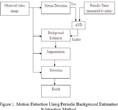 Figure 1 From Motion Detection Using Periodic Background Estimation Subtraction Method
