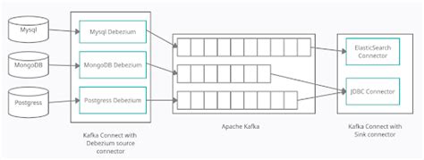 Greentechjava Streaming Nrt Data With Kafka Connect And Debezium