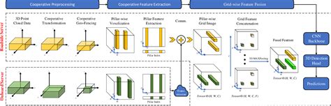 figure 2 from pillargrid deep learning based cooperative perception