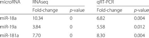 Comparison Of Microrna Expression By Rnaseq And Qrt Pcr Download Table