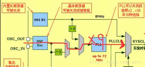 Stm32f107（互联网型）外部晶振用25mhz 而stm32f103却用8mhz的原因及其时钟来源分析stm32 外部晶振25m Csdn博客