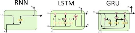 Figure 1 From Gated Recurrent Unit Architecture For Context Aware Recommendations With Improved