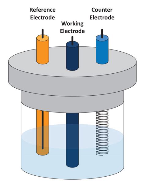 Electrochemistry Nanoscience Instruments