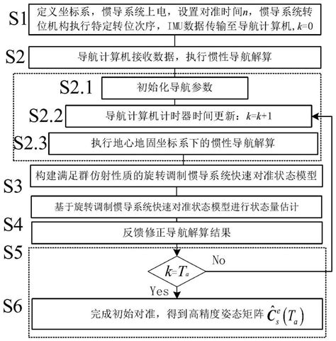 一种基于群仿射性质的旋转调制惯导系统快速对准方法