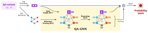 Review · Qa Gnn Reasoning With Language Models And Knowledge Graphs For Question Answering