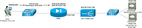 ACE Full Redirect Cisco Community