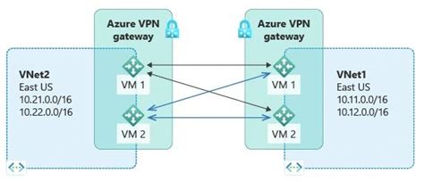 Satheesh Kumar Naidu Lingutla On Linkedin Vnet Vnet Vpn Gateway Connection This Lab Guides You