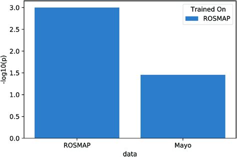 External Model Validation Statistical Significance −log 10 P Value