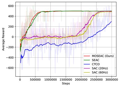 Moseac Streamlined Variable Time Step Reinforcement Learning Ai