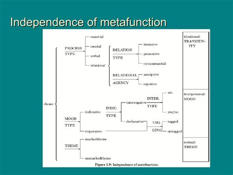 Systemic Functional Grammar Ppt