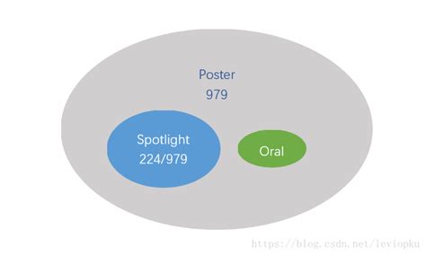 【cvpr2018】论文整理收藏这一篇就够了 Csdn博客