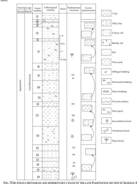 Figure 3 From Analysis On Sedimentary Cycle Characteristics Of The Late Pleistocene Section In