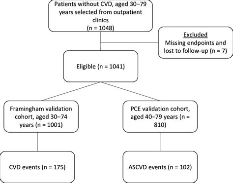 External Validation And Clinical Usefulness Of Three Commonly Used Cardiovascular Risk