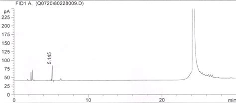 Comparisons Of Standard And Sample Gc Chromatograms Shows The Absence