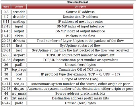 Asiris Blog Netflow Udp Input Event Adaptor For Complex Event Processor