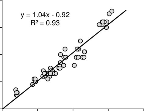 3 A Linear Regression Indicating The Correlation Between Internal Body