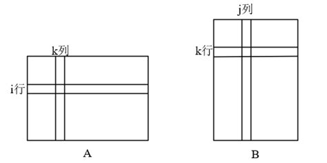 Fpga Hls Matrixmul 矩阵乘法的计算与优化hls矩阵优化 Csdn博客