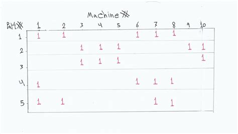 Solved Use The Direct Clustering Algorithm To Form Cells For