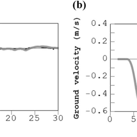 A Ground Velocity Pulses Obtained From The Triangular Slip Velocity