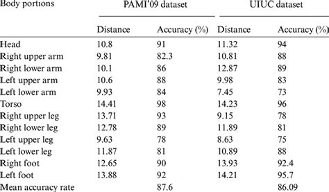 Human Body Key Points Detection Accuracy Download Scientific Diagram