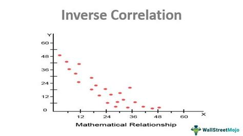 Inverse Correlation Meaning Graph Examples How To Find