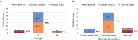 A Dam Evolution Classification Based On The Type Of The Dams For 73