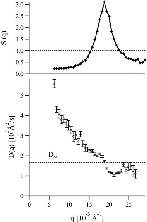 Structure Factor Sq And Diffusion Constant Dq For The Sample With ϕ