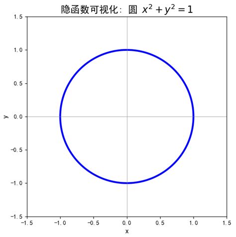 图解人工智能中的高等数学（python实现） 一元函数微分学 Csdn博客