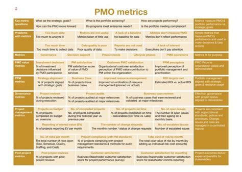 Mohammed Bin Huwayshil Pmpmpm On Linkedin “pmo Metrics” 💡🎯 These Questions Help Frame What