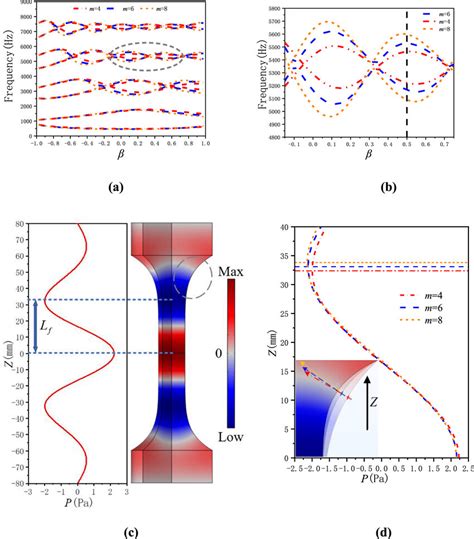 Influence Of Curve Power Law M On Common Forbidden Band Width A The