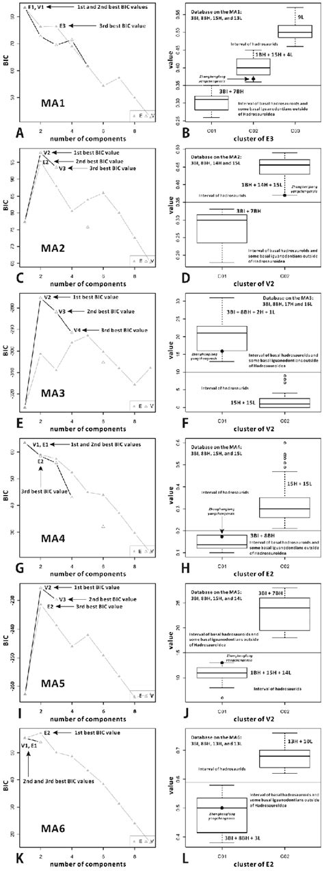 Bayesian Information Criterion Bic Plots Showing The Results Of