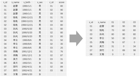 Mysql高频面试题：一维表转二维表 墨天轮