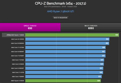 Amd Ryzen 9 5950x Cpu Z Single Thread Benchmark Leaked Showing 690