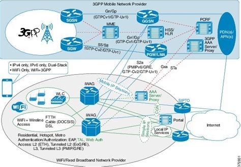 Intelligent Wireless Access Gateway Configuration Guide Iwag Dual Stack Ipoe Session Cisco