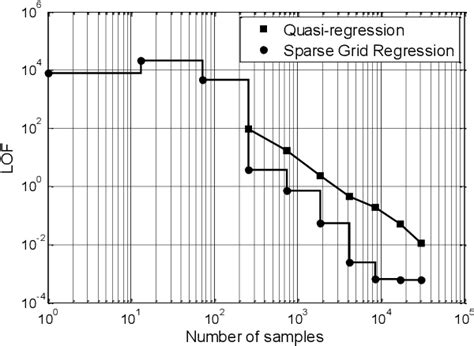 figure 1 from sparse grid regression for interpretation of black box