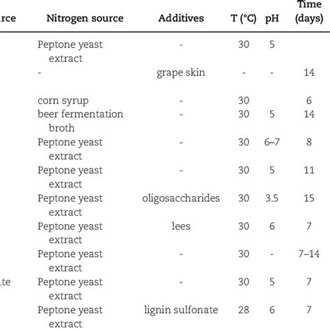 The Production Of Bacterial Cellulose Through Static Fermentation