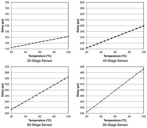 A Self Timed Multipurpose Delay Sensor For Field Programmable Gate Arrays FPGAs