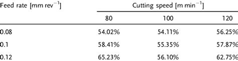 Surface Roughness Improvement Rates Of Mql Cutting Environment Compared Download Scientific