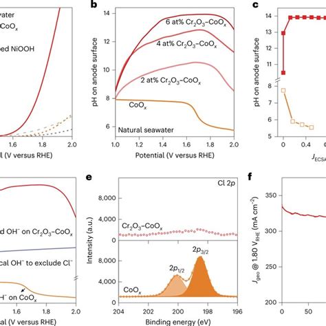 Evaluation Of Cr2o3coox In Direct Seawater Electrolysis Based On Download Scientific Diagram